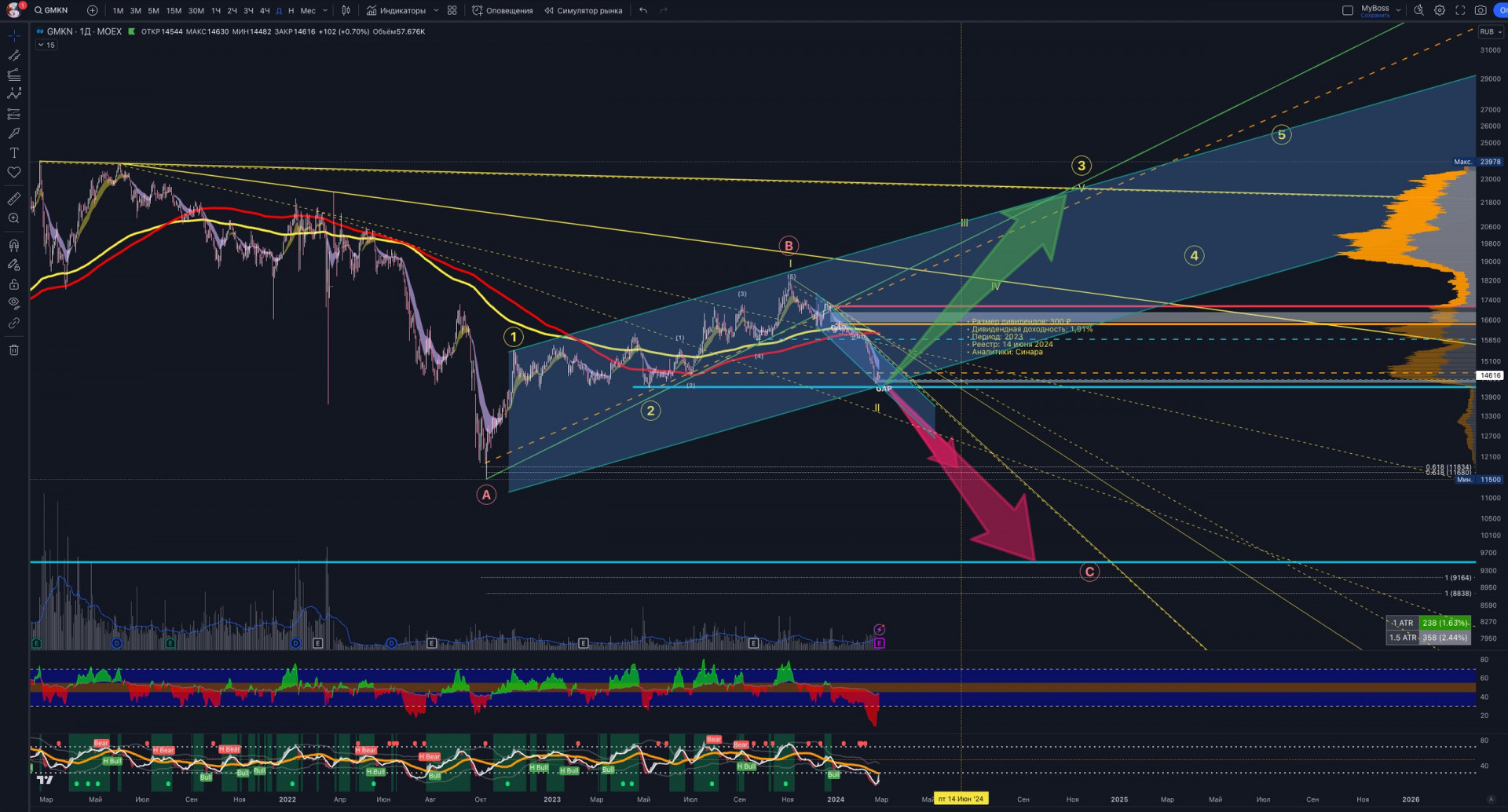 🎨Прогноз Цветных Металлургов GMKN, RUAL и VSMOИсходя из всех..